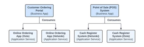 Common Service Data Model Csdm 40 Explained The Lemonade Stand Analogy