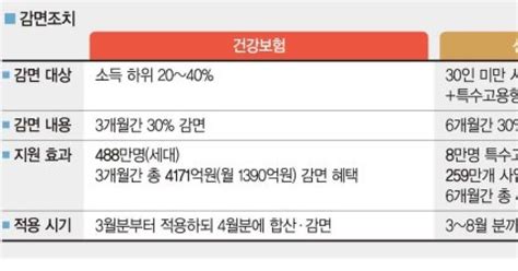 소득 하위 40 건보료 석달간 30 감면 코로나19 긴급재난지원금 지급