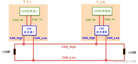 如何理解can通信的线与can总线线与 Csdn博客 如何理解can通信的线与can总线线与 Csdn博客