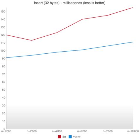 c benchmark std vector vs std list