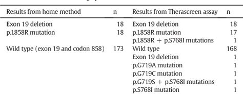 Table 2 From Efficiency Of The Therascreen® Rgq Pcr Kit For The