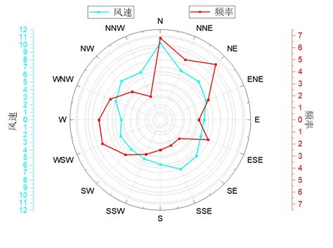 Origin绘制玫瑰图 哔哩哔哩