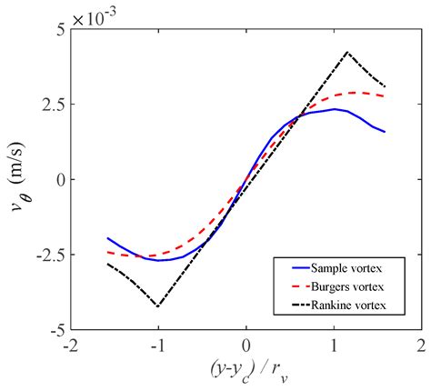 Fluids Free Full Text Application Of A Combinatorial Vortex