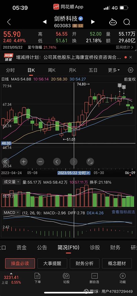 再见了剑桥科技 【 剑桥科技 】以小余老师的剑桥为例，今天6月10日，前三周应该在5月22日开仓。当天低开高走，试探开仓，随后一周上涨