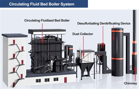 Circulating Fluidized Bed Boilerpulverized Coal Boilerpulverized Biomass Boiler