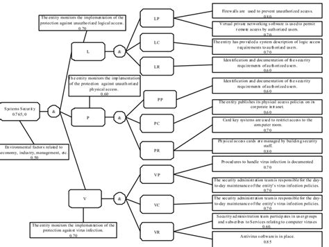 Tree Diagram For System Security Assurance Download Scientific Diagram