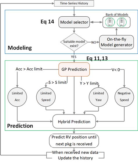 On The Fly Model Forecasting Diagram Download Scientific Diagram
