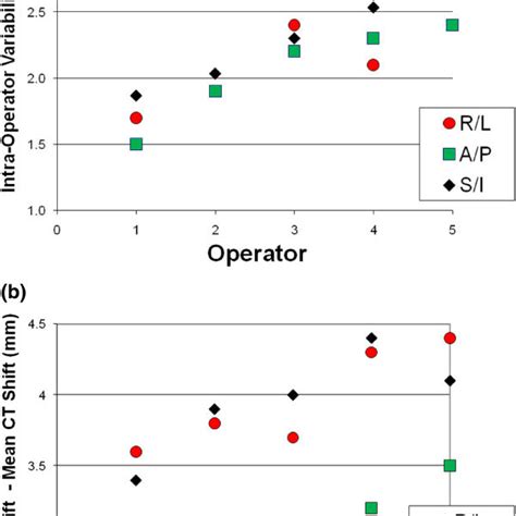 Comparison Of Intra Operator Variability On US To CT Shifts A An