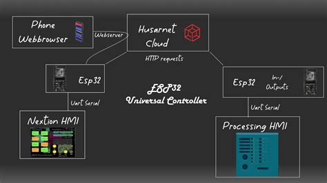 Esp32 Universal Controller With Husarnet Youtube