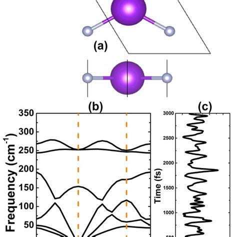 A An Unit Cell K Violet Ball F Grey Ball B Phonon Dispersion
