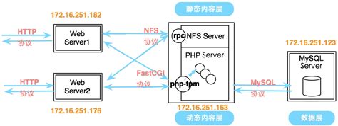 Nfs在web架构中的应用 Csdn博客