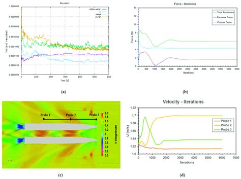 Residual And Force Components Evolution A Residual Iteration