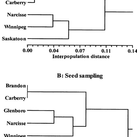 unweighted pair group methods using arithmetic averages clustering of