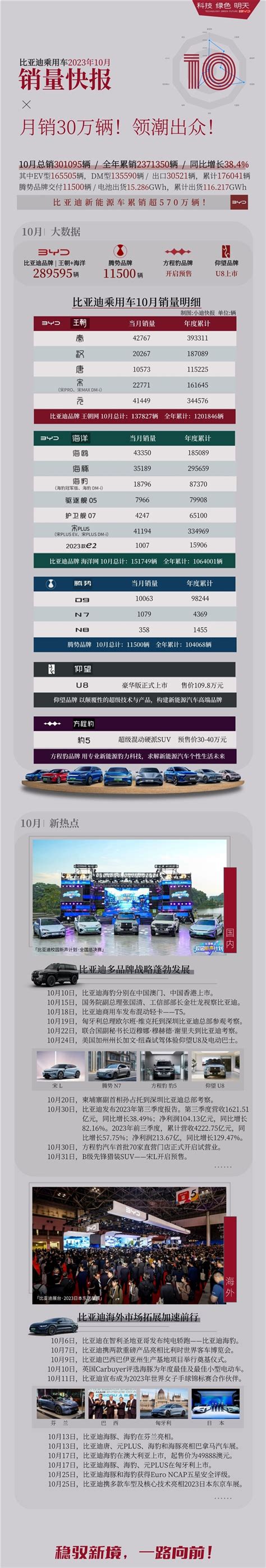 一骑绝尘！比亚迪10月销量首超30万辆：秦、宋、元、海鸥均超4万 快科技 科技改变未来