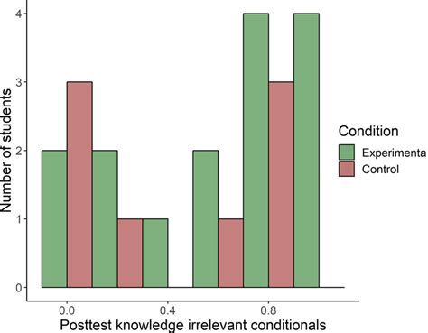 A Histogram Of Posttest Knowledge On Irrelevant Conditionals X Axis