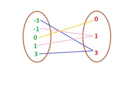 Find The Domain And Range For Each Relation And Tell Whether Quizlet