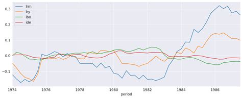 Autoregressive Distributed Lag Ardl Models Statsmodels 0 15 0 834