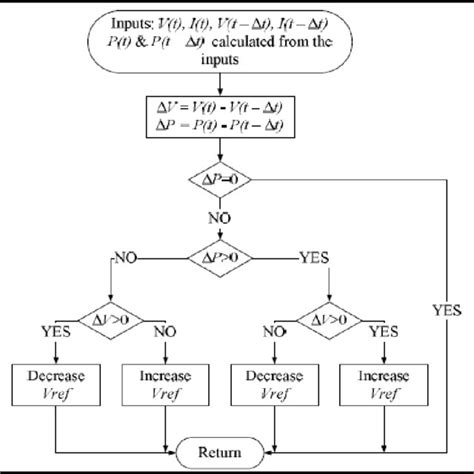Pando Algorithm It Is Observed That The Pando Algorithm As Shown In Has