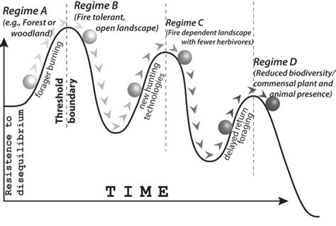 Model Of Ecosystem Threshold Crossing As Ecosystems Cross Multiple
