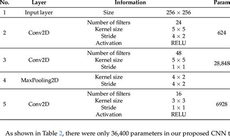 Structure And Parameters Of Proposed Cnn Model Download Scientific