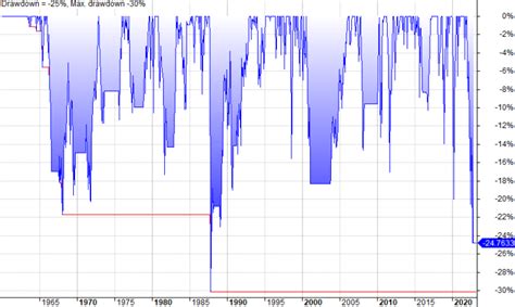 Coppock Curve Indicator Strategy Video Trading Rules And Backtest