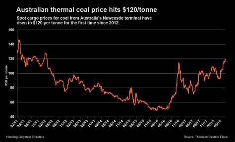 Global Markets Thermal Coal Prices Hit 6 Year High