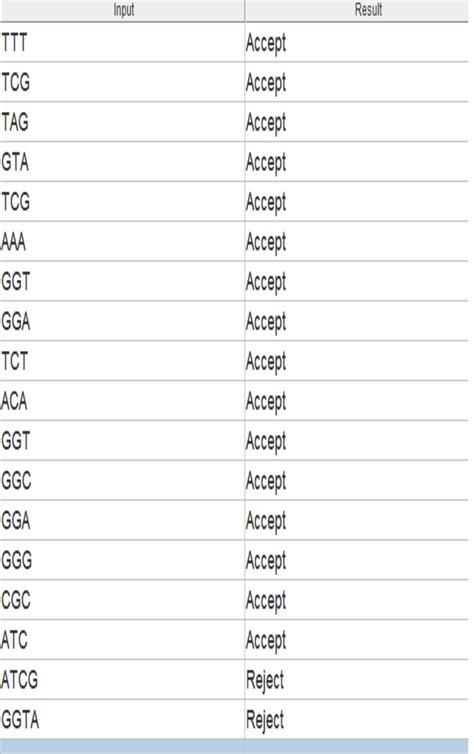 Results Of Nfa And Dfa 2 Dna Pattern Analysis Using Mealy