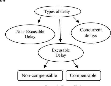 Issam Akkari On Linkedin What Is A Delay Delays Are Among The Most