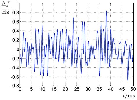 Measured Frequency Deviation Between The Two Frequency Generators In Download Scientific