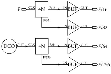 Simplified Block Diagram Of The Proposed Lc Dco And Frequency Divider