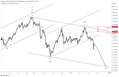Fx Idc Xauusd Chart Image By Elliott Wave Count — Tradingview
