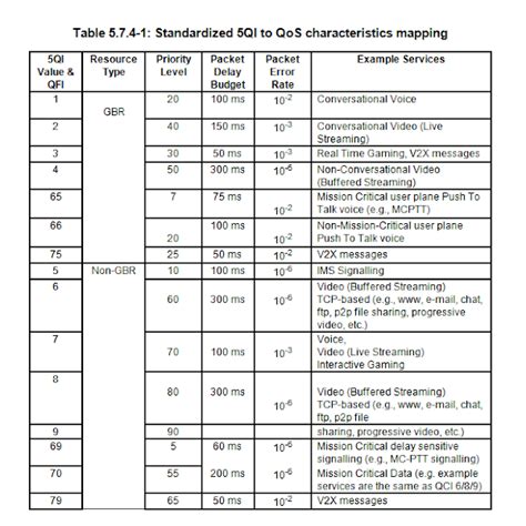 Quality Of Service QoS In 5G Networks 5G HUB TECHNOLOGIES INC