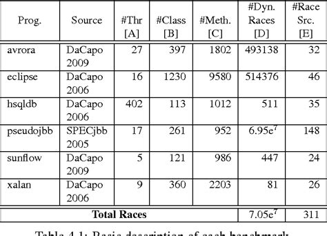 Table 41 From Dynamic Data Race Detection And Healing Semantic Scholar