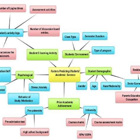 Pdf Predicting Academic Success In Higher Education Literature Review And Best Practices
