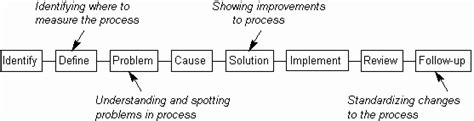 The Quality Toolbook When To Use The Flowchart
