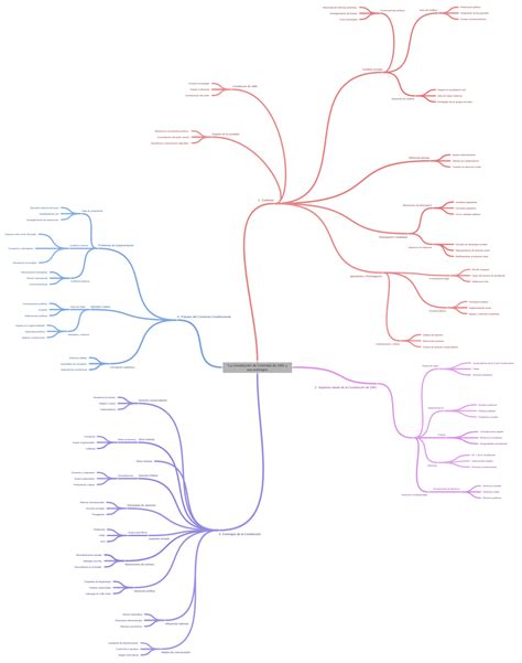 La Constitución De Colombia De 1991 Y Sus Enemigos Coggle Diagram