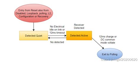 Pcie链路训练link Training Csdn博客