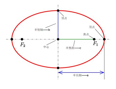 你可以计算出椭圆的面积，却永远计算不出椭圆的周长 哔哩哔哩