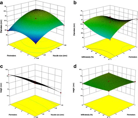 3d Plot Describing The Effects Of Variables On The Dimensional