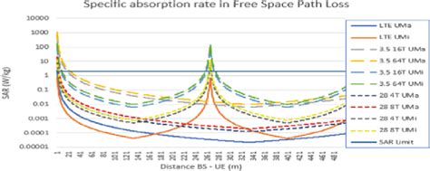 Sar Versus Distance For Free Space Path Loss Model Download