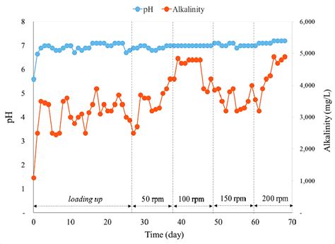 Profile Of Ph And Alkalinity During The Process The Ph Was Maintained Download Scientific