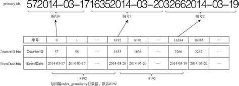 ClickHouse的介绍基本sql操作以及数据库引擎表引擎分片副本explain优化物化视图等 CSDN博客