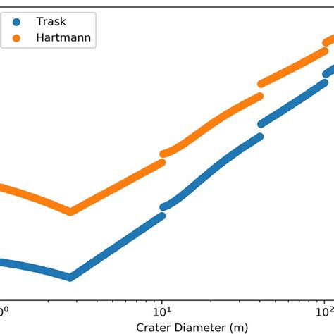 Effective Diffusivity Required For Maintaining Crater Equilibrium Over