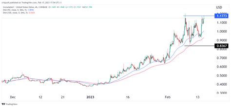 Immutable Xs Imx Price Rally Faces One Major Hurdle