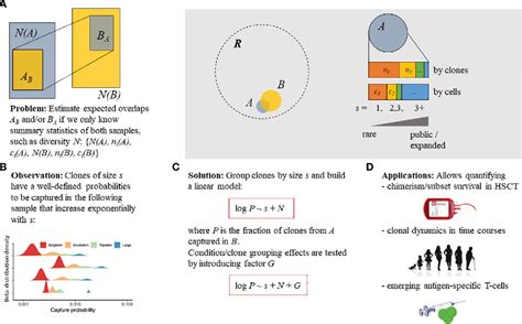 Figure 1 From Detecting T Cell Clonal Expansions And Quantifying Clone