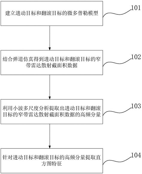 Micro Motion Target Characteristic Extraction Method And System Based On Wavelet Multi Scale