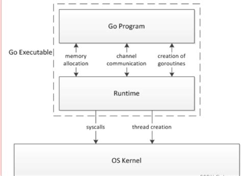 Golang Goroutine