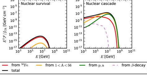 Ejected All Flavor Neutrino Fluence For The Nuclear Survival And
