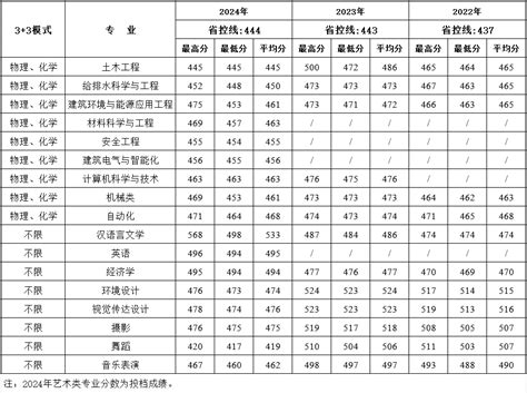 山东省近三年各专业录取成绩统计表 山东 西安建筑科技大学华清学院招生信息网