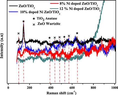 Raman Spectra Of Tio2 On Ni 0 8 10 12 Doped Zno Heterostructures With